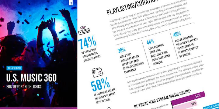 Music 360 Report Finds That More And More People Create Their Own ...